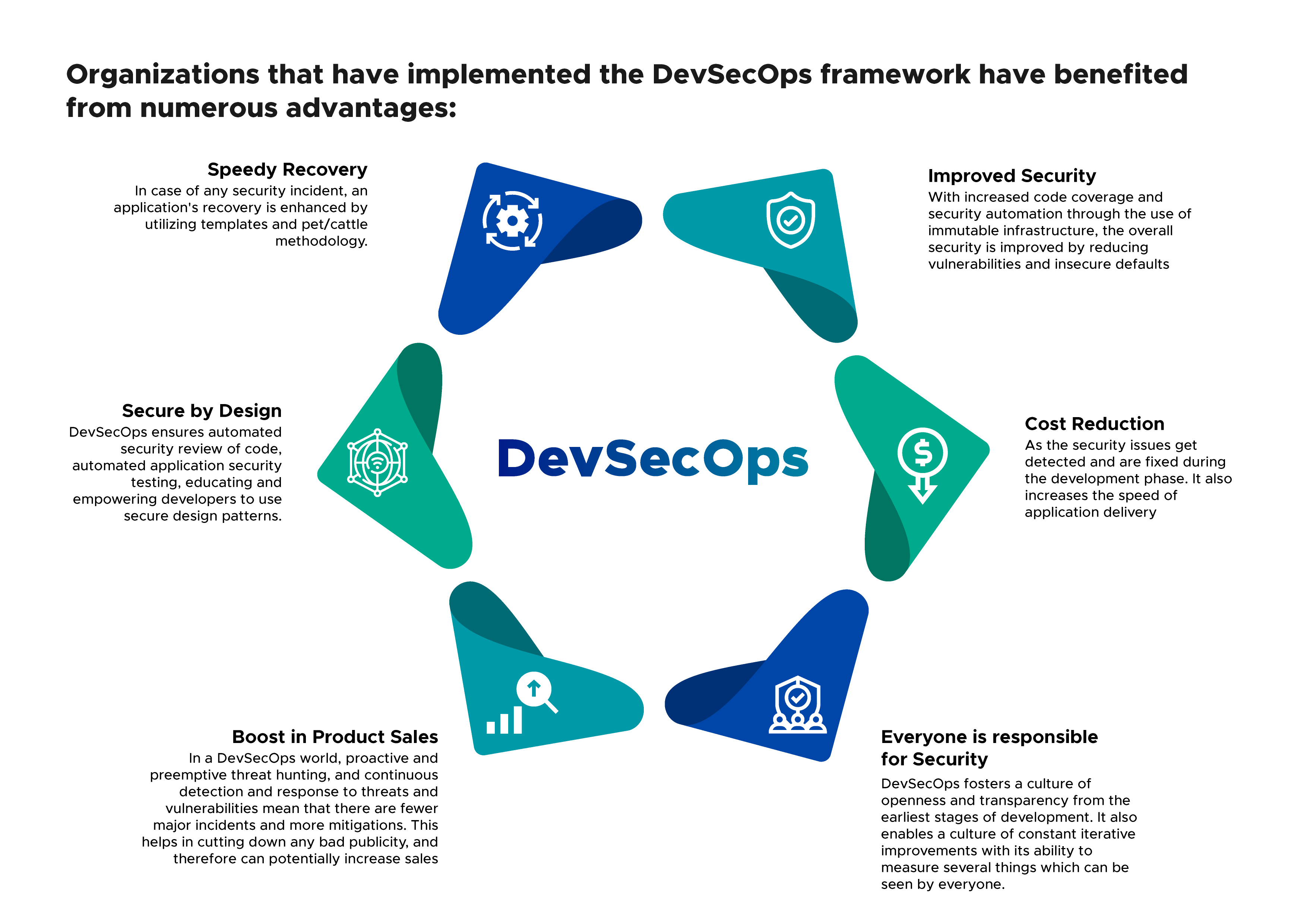 Transform, Package & Deploy faster and secure with DevSecOps