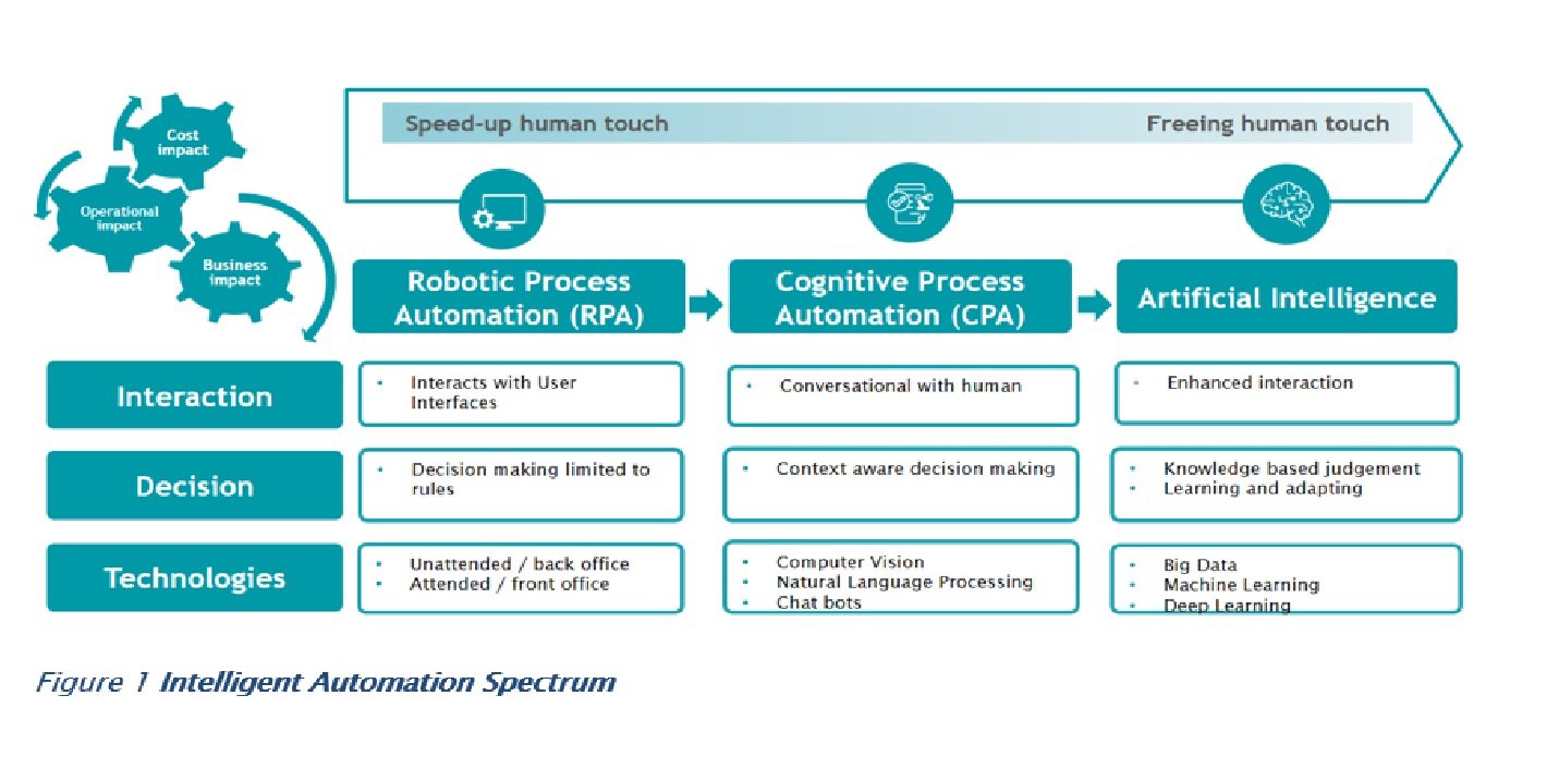 Intelligent Automation: redefining digital transformation