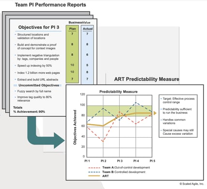Metrics in Inspect & Adapt (I&A) Workshops in Scaled Agile